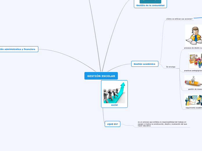 GESTIÓN ESCOLAR - Mind Map